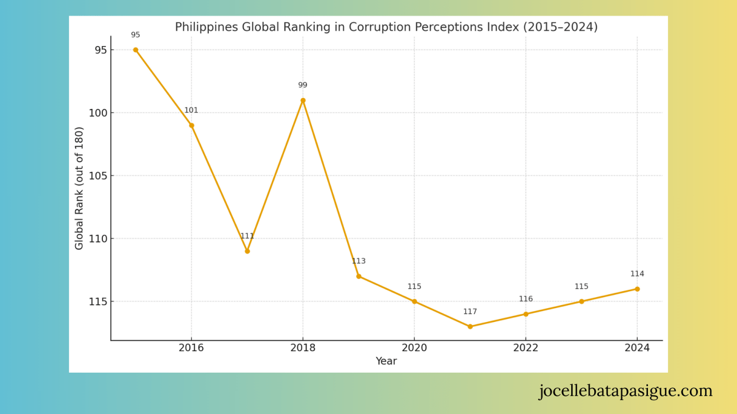 The Corruption Perceptions Index and the Philippines’ Struggle for ...